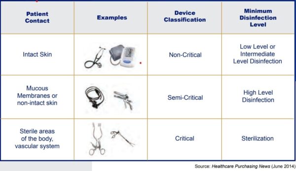 High Level Disinfection (HLD): Best Practices in Healthcare